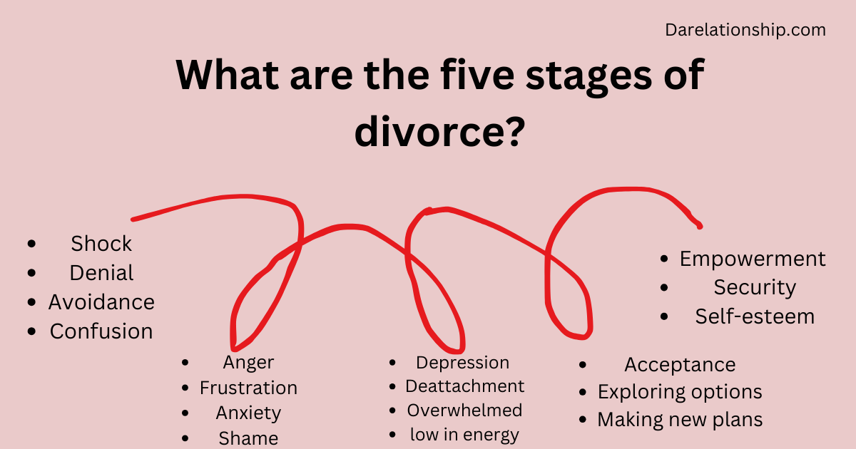 What are the five stages of divorce?